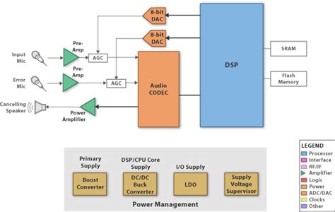 Active Noise Cancellation Anc Block Diagram Electronic Products