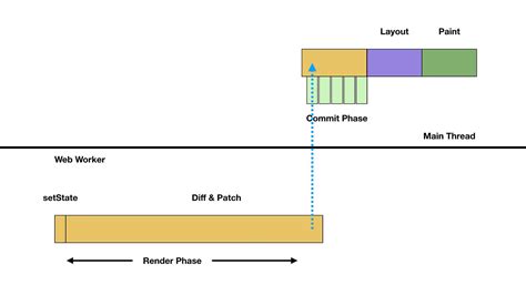 Building An Async React Renderer With Diffing In Web Worker By Aziz Khambati Medium