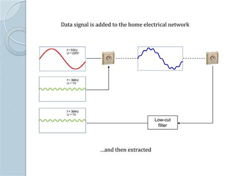 Introduction To PLC PowerLine Communication PPTX Computer Networking Computing