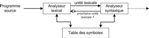 Algorithme Lanalyse Lexicale Première Phase De La Compilation Qui