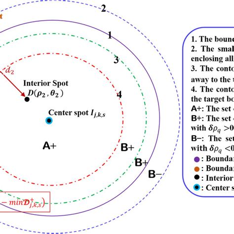 Classification Into Boundary And Interior Spots Download Scientific