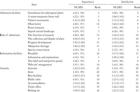 The Importance Satisfaction Analysis Of Visitor Download Table