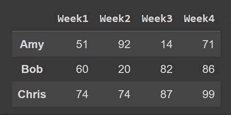 Comment Créer Un Dataframe Pandas Avec Des Exemples