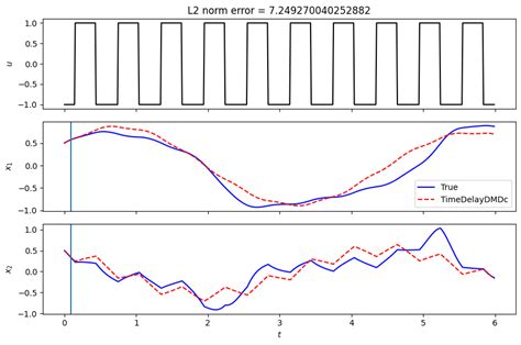 Hankel Dmd With Control For Van Der Pol Oscillator — Pykoopman 111 Documentation