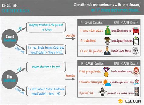 The Second Conditional Conditional Sentences Type 2 Usage And Examples • 7esl Types Of