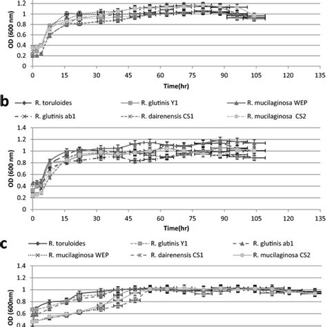 Growth Curve Of Six Red Yeast Strains In A Mm B We And C Psh
