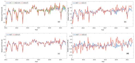 Essd Global Hourly 5 Km All Sky Land Surface Temperature Data From 2011 To 2021 Based On