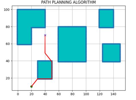 Path Planning Algorithm In Python By Vishnu Level Up Coding