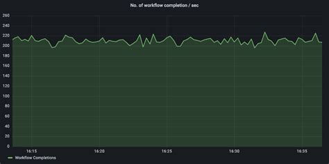 Running A Billion Workflows A Month With Orkes Conductor Orkes Platform Microservices And