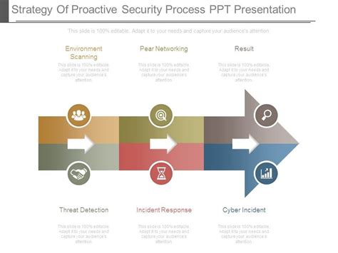 strategy of proactive security process ppt presentation