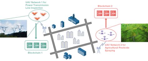 Uav Blockchain Networks Download Scientific Diagram