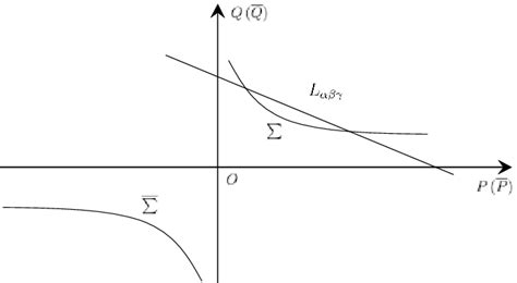 The Number Of Intersection Points Of The Curve Σ ¯ Σ With The Line L