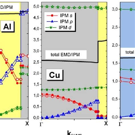 The Lcw Folded Emd Open Symbols And Ipm Mds Full Symbols Along The