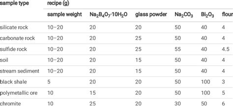 Bi Re Assay Recipes For Geochemical Samples Download Scientific Diagram