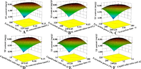 Response Surface Plots Showing Interaction Effects Download Scientific Diagram