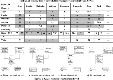Figure 2 From Oss Tools In A Heterogeneous Environment For Embedded Systems Modelling Semantic