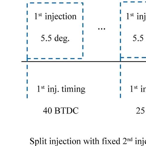 Injection Strategies For Single And Split Injection Download