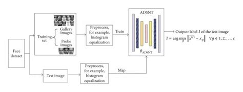 Flowchart Of The Proposed Adsnt Image Reconstruction For Face