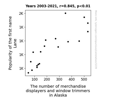 Spurious Correlations