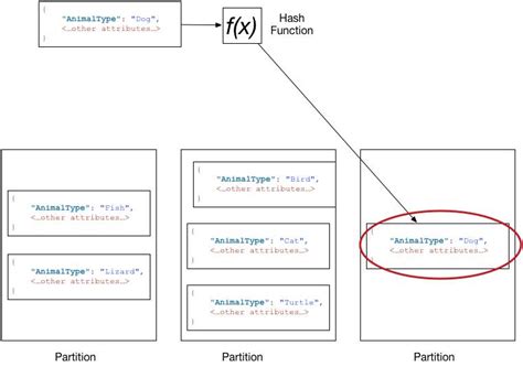Amazon Dynamodb 工作原理、api和数据类型介绍 腾讯云开发者社区 腾讯云
