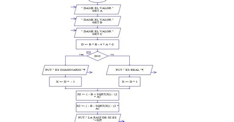 ALGORITMOS Y LENGUAJES DE PROGRAMACION FORMULA GRAL RAPTOR