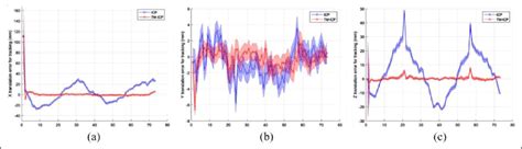 Translation Error For Tracking With The Initial Pose 0° 80° 10° Download Scientific