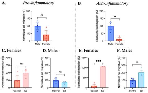 Investigating The Effects Of Sex Hormones On Macrophage Polarization
