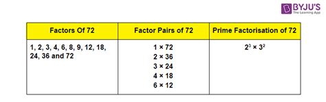 Factors Of 72
