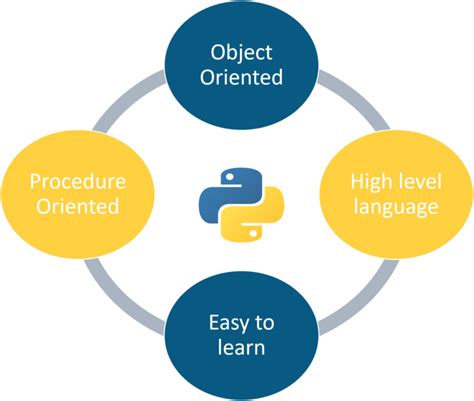 Introduction To Python All You Need To Know About Python Edureka