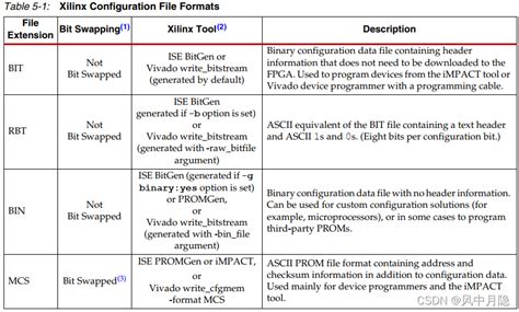 Xilinx Fpga的远程更新（动态加载）详解（using A Microprocessor To Configure 7 Series Fpgas）fpga动态加载 Csdn博客