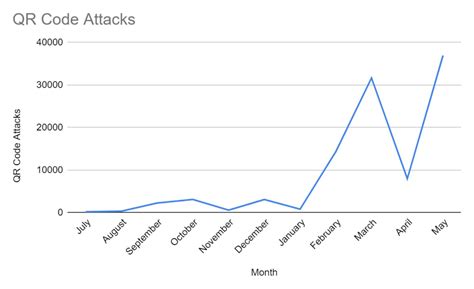 The Evolution Of Qr Code Phishing Ascii Based Qr Codes Cyber Security Asia