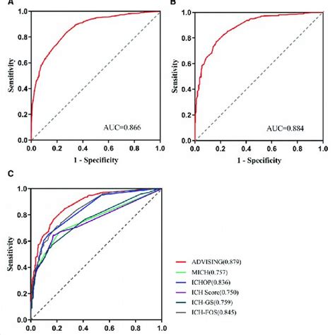 Receiver Operating Characteristic Roc Curve For 90 Day Functional Download Scientific Diagram