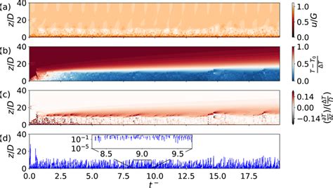 Hovmöller Diagrams Of Various Observables Showing The Temporal Download Scientific Diagram