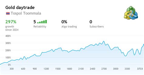Copy Trades Of The Gold Daytrade Trading Signal For Metatrader 4 30 Usd Per Month Tospol