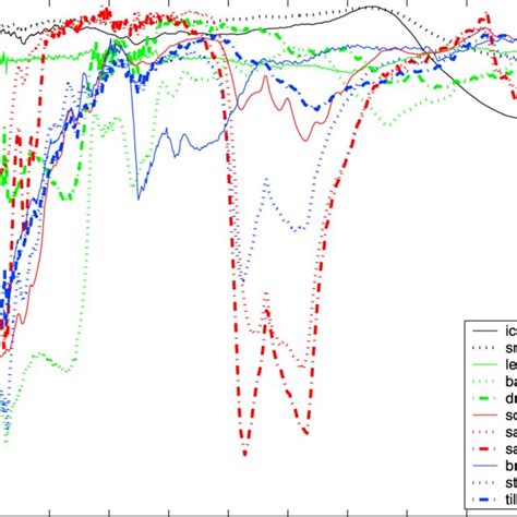 Spectral Response Functions Of Modis Bands In The Thermal Infrared