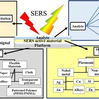 Filter Paper Based Sers Substrate By Aggregated Ag Au Nps For