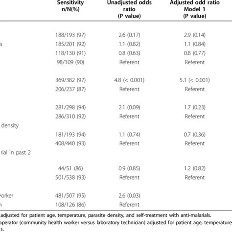 Predictors Of Malaria Rapid Diagnostic Test Rdt Sensitivity Rdt