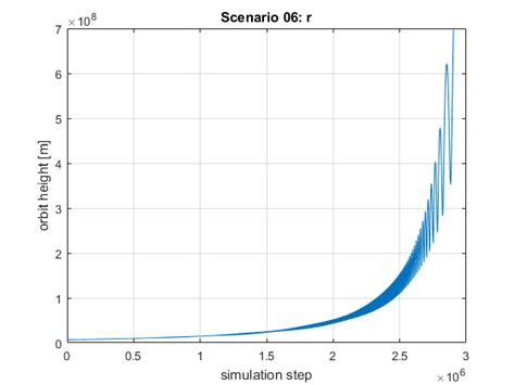 2 Orbit Elements Of Continuous Thrust To Sphere Of Influence Scenario Download Scientific