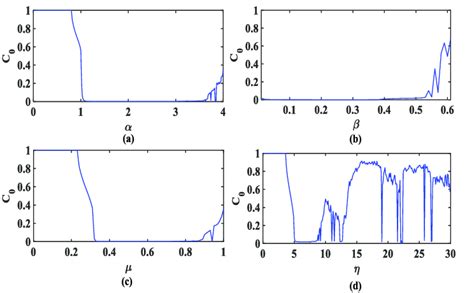 C 0 Complexity Of Chaotic Maps A Logistic B Simple Quadratic C