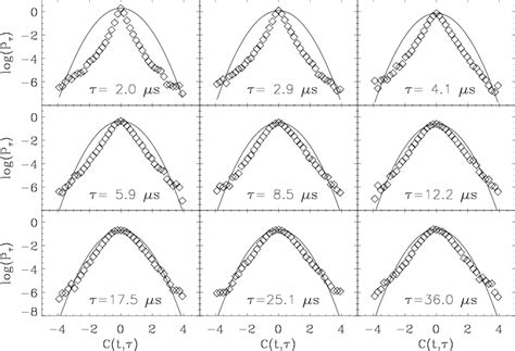 Normalized Pdfs Of Particle Flux Fluctuations At Different Time Scales Download Scientific