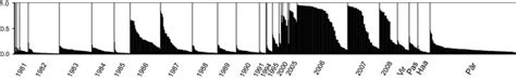 bayesian clustering analysis using structure 2 3 graphical