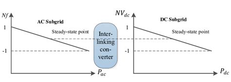 Proportional Power Sharing Within A Hybrid Microgrid Process