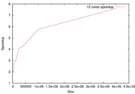 Fine Grained Parallel Fim Datasize Scalability At Hpclr On 12 Cores