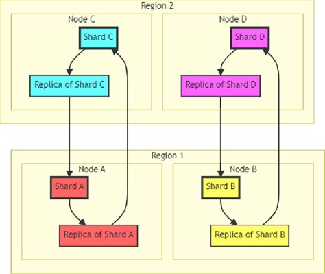 Figure 2 From Self Healing Nodes With Adaptive Data Sharding Semantic