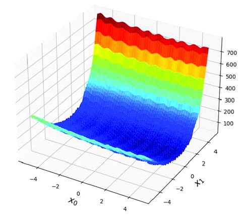 rastrigin function of the bbob benchmark with n 2 the last parameter download scientific