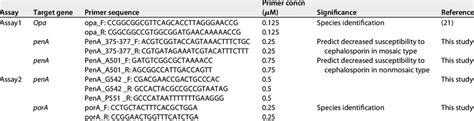 Optimal Primers Of Two Triple Assays Used In The 6 Codon Method