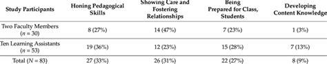 Summary Table Of Stemm Faculty And La Coding By Salient Categories N Download Scientific