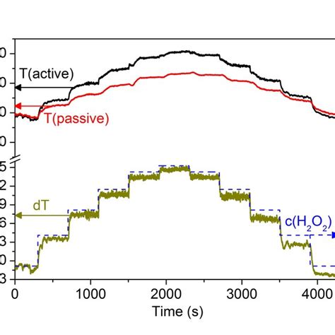Response Graph Of A H O Gas Sensor The Upper Part Of The Graph Download Scientific Diagram