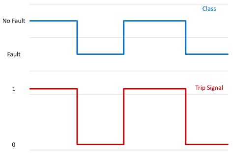 Machine Learning Based Protection Scheme For Low Voltage Ac Microgrids