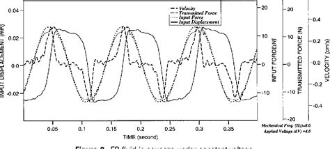 Figure 3 From The Rheological Characteristics Of Electrorheological Fluids In Dynamic Squeeze